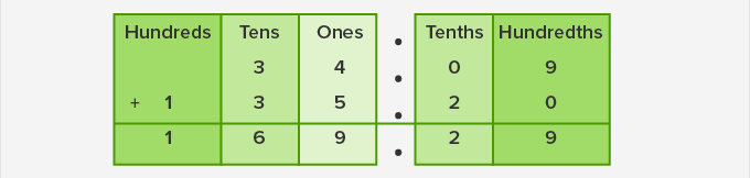 What Is Decimal Chart Definition Facts And Examples