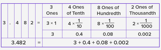 Expanded Form With Decimals Definition Facts And Examples