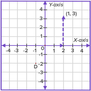What is Coordinate Plane? - Definition Facts & Example