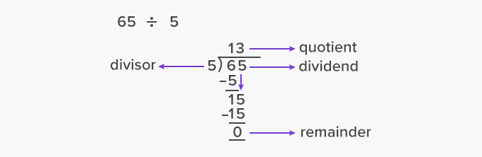 What Is Long Division Definition Facts Example 
