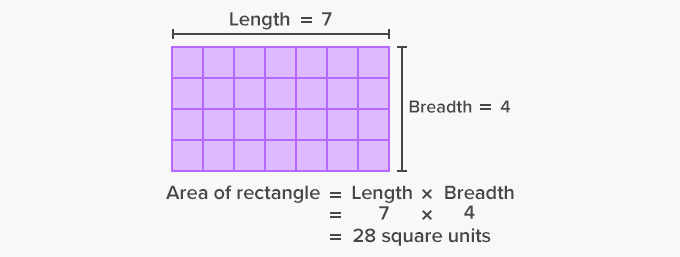 What Is Square Unit Definition Facts Example