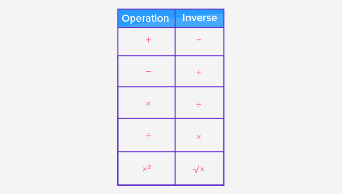 What Are Inverse Operations Definition Facts Examples