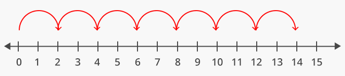 What Is Repeated Addition Definition Facts Example