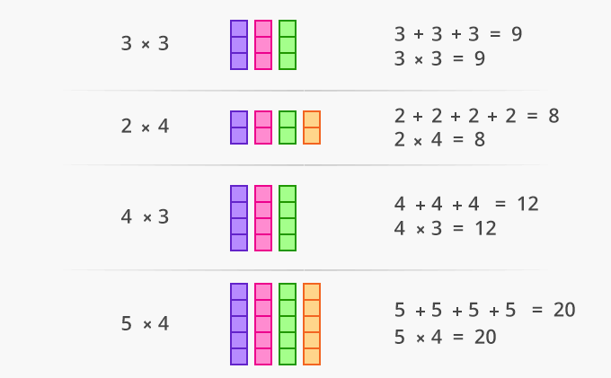 What Is Repeated Addition Definition Facts Example