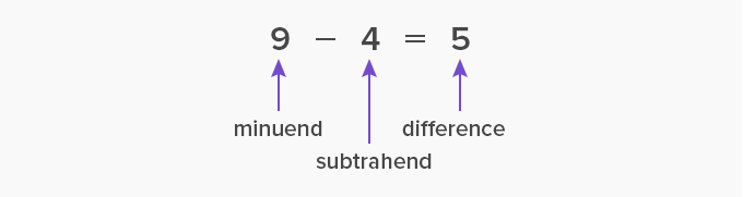 What Is Minuend Definition Facts Example