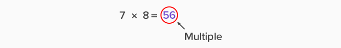 What Are Multiples Definition Examples Facts