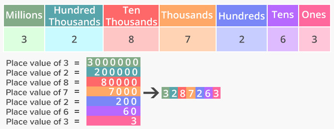 What Is Place Value Definition Facts Example 