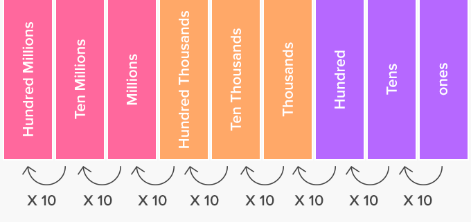 What Is Place Value Definition Facts Example 
