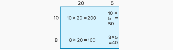 What Is Area Model Multiplication Definition Facts And Examples What Is Area Model Multiplication Definition Facts And Examples