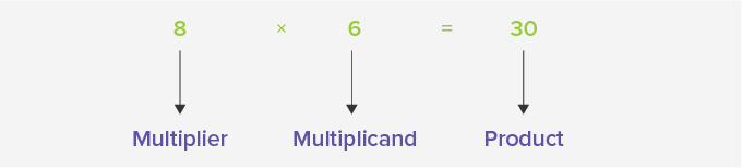 What Is Multiplication Definition Facts And Examples