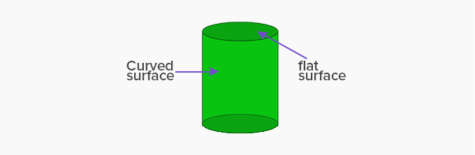 What Is Curved Surface Definition Solved Examples Facts
