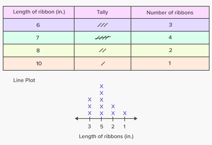 What is Line Plot? - [Definition, Facts & Example]