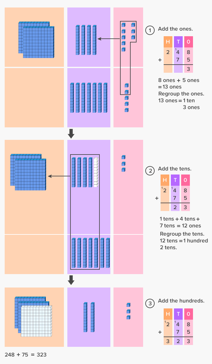 What Is Regroup Definition Facts Example