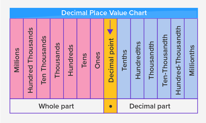 Smart Quiz Basket Definition Of Decimal System