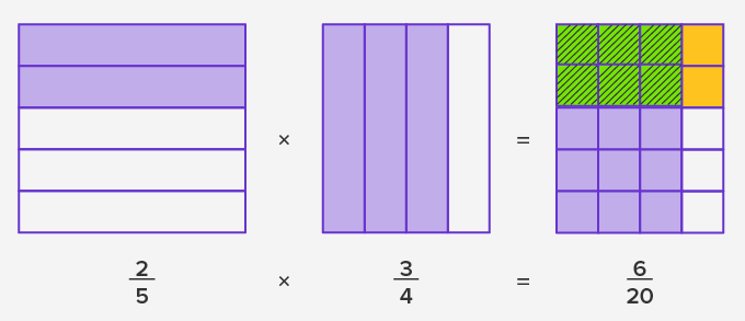 What Is Multiplying Fractions Definition Facts And Examples