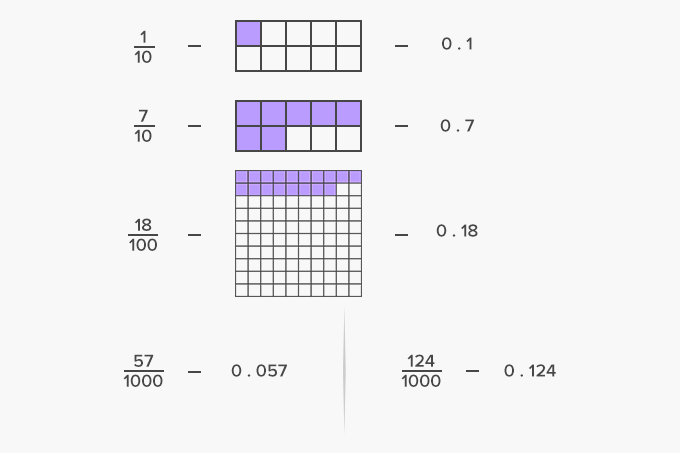 What Is Decimal Fraction Definition Facts Example 