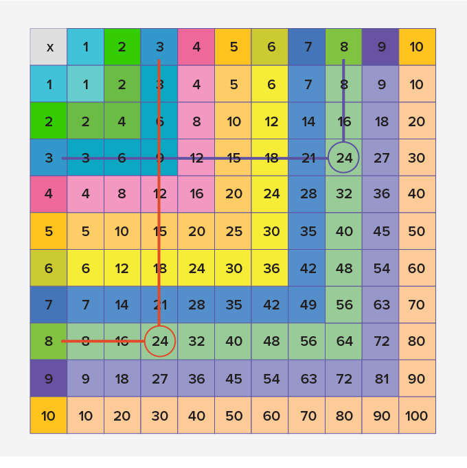 What Is Multiplication Chart Definition Facts And Examples