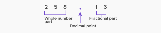 What Is Decimal Point Definition Facts Example