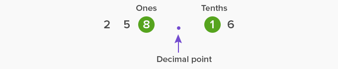 What Is Decimal Point Definition Facts Example