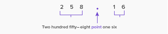 What Is Decimal Point Definition Facts Example