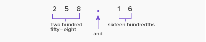 What Is Decimal Point Definition Facts Example