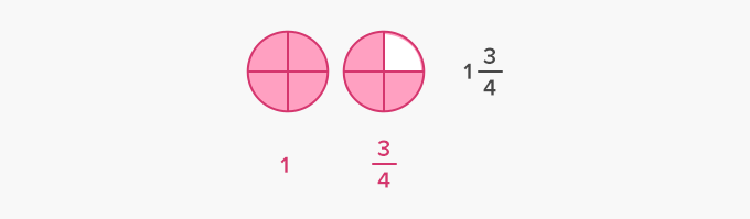 What Are Mixed Numbers Definition Facts Example