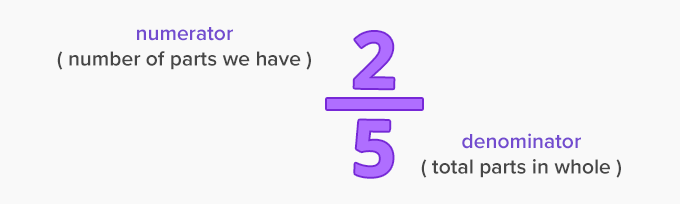 How To Find A Common Denominator Definition Examples Facts