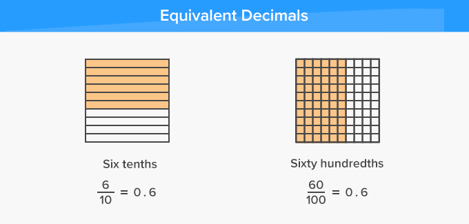 What Is Equivalent Decimals Definition Facts Example