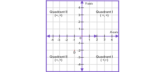 4 Quadrants Labeled Graph Quadrants Examples Definition Algebra Class 