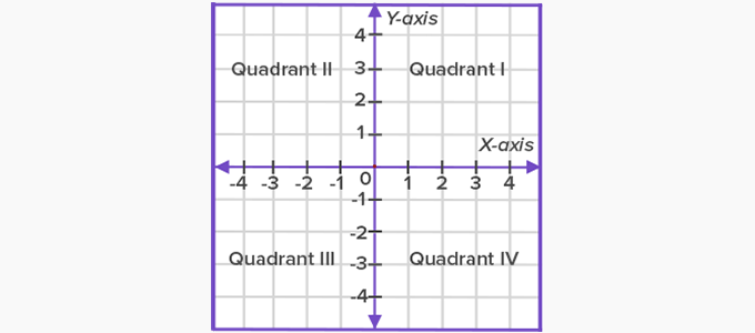 What Is Quadrant Definition Facts Example