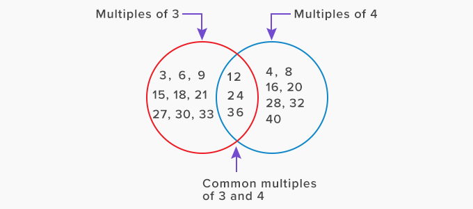 What Is Common Multiple Definition Facts Example