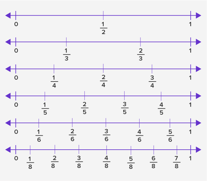 What Is Fraction Definition Facts Example